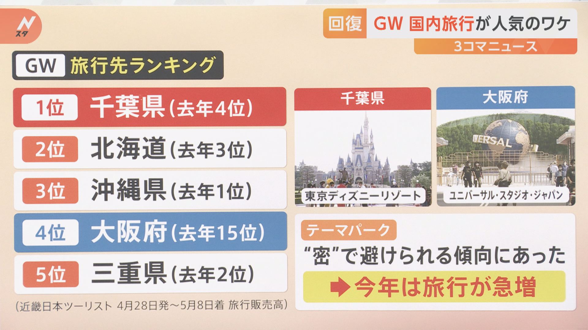 旅行先ランキングの1位は千葉県 GW最大9連休で国内旅行者数は過去最多の見通し | TBS NEWS DIG
