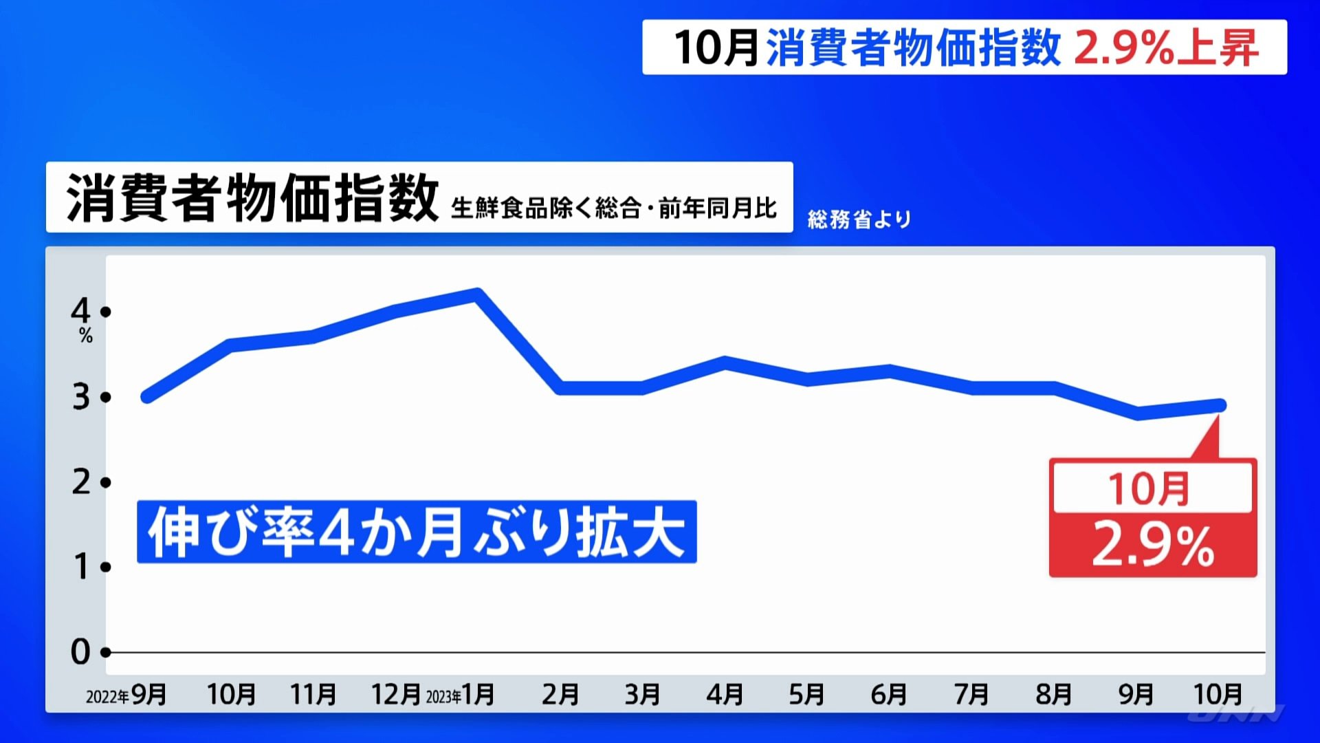 【速報】10月の全国消費者物価指数2.9%上昇 4か月ぶりに伸び率拡大…政府の電気ガス補助金が10月請求分から縮小で | TBS NEWS DIG