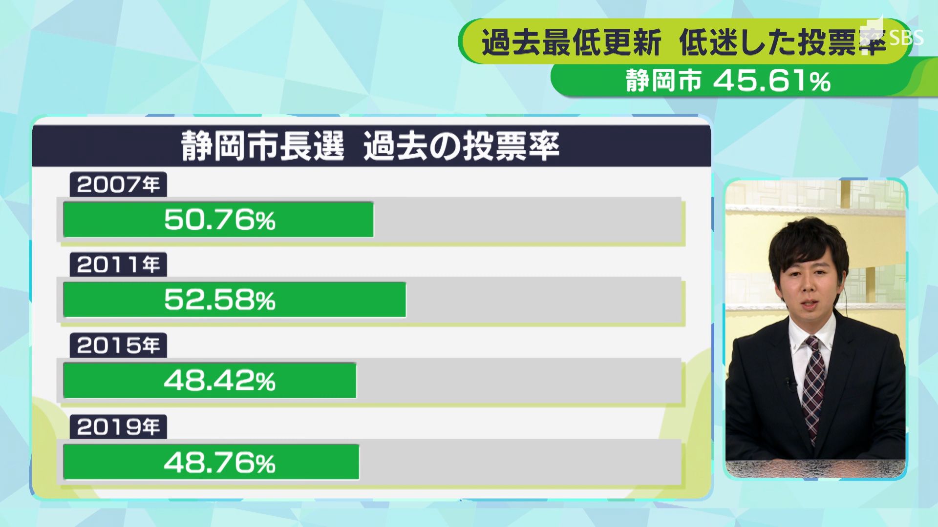 45.61％…静岡市長選 過去最低の投票率 当選確実の難波さんはどう見る? | TBS NEWS DIG