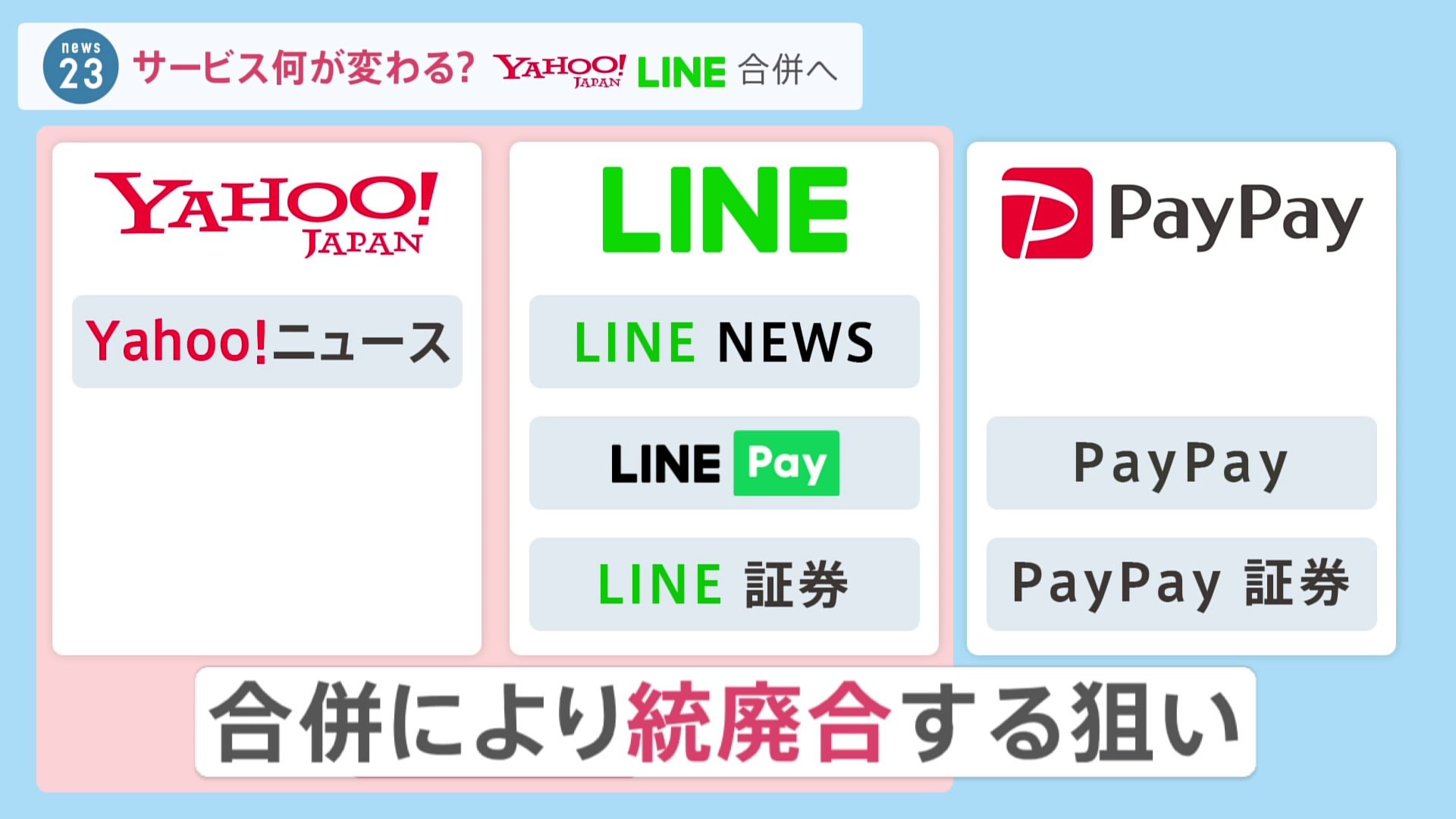 ヤフーとLINE 親会社のZホールディングスと合併へ…スマホ決済など重複しているサービスの“統廃合”も | TBS NEWS DIG