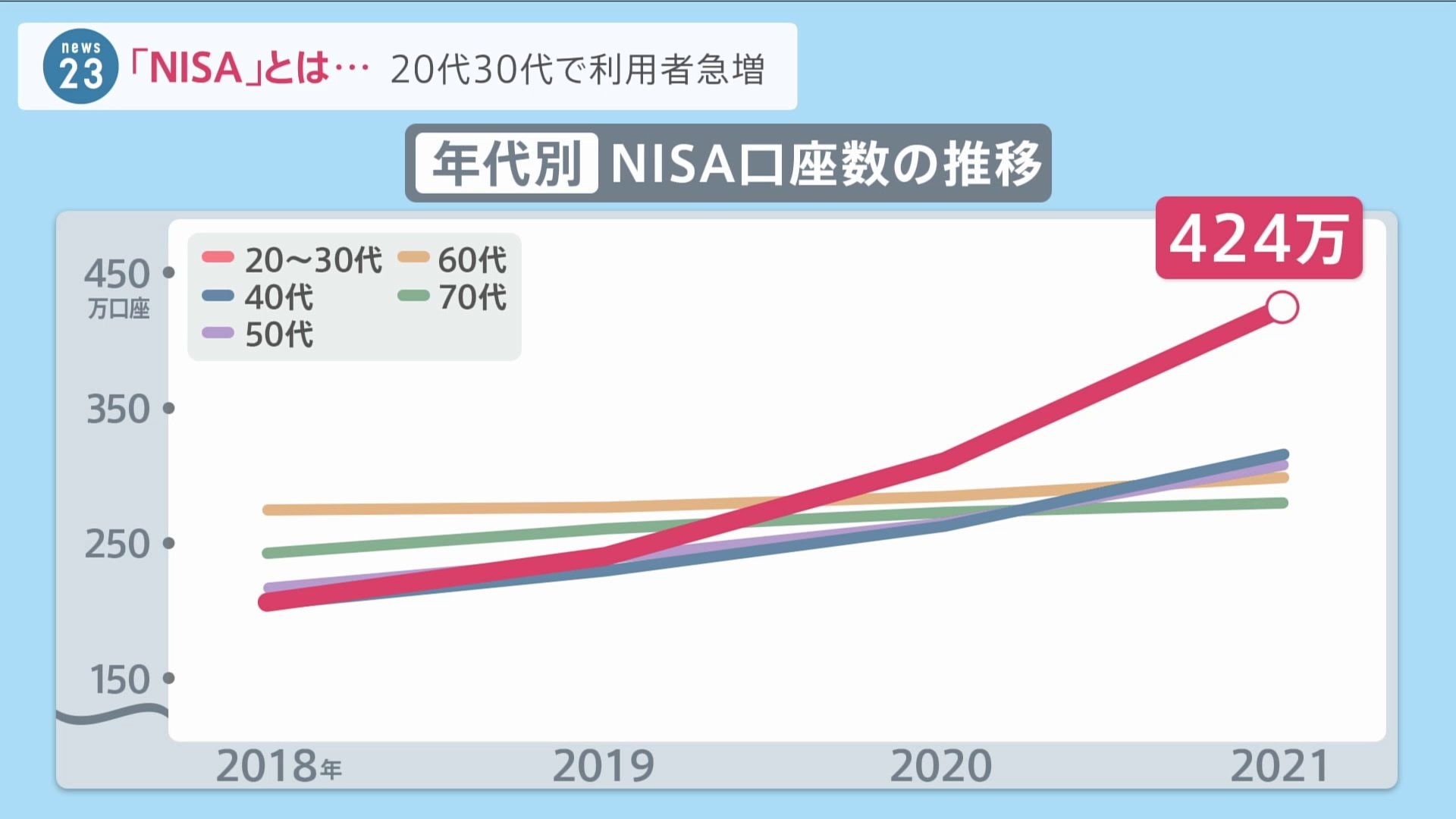 20代30代で利用者急増の「NISA」とは…税制改正で2024年から大幅拡充へ 「1億円の壁」是正も【news23】 | TBS NEWS DIG