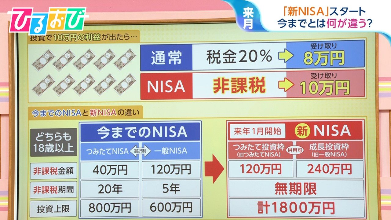『新NISA』1月からスタート 今までと何が違う？始め方やリスクを下げる方法を税理士が解説【ひるおび】 | TBS NEWS DIG