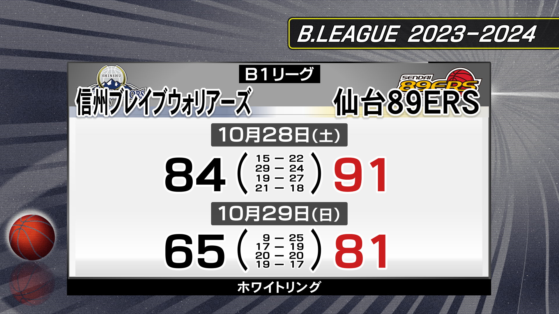 仙台89ERSが信州に連勝 3連勝に | tbcニュース│tbc東北放送